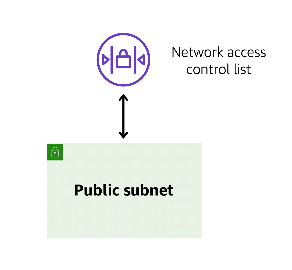 12 Subnets And Network Access Control Lists Aws Cloud Practitioner Notes