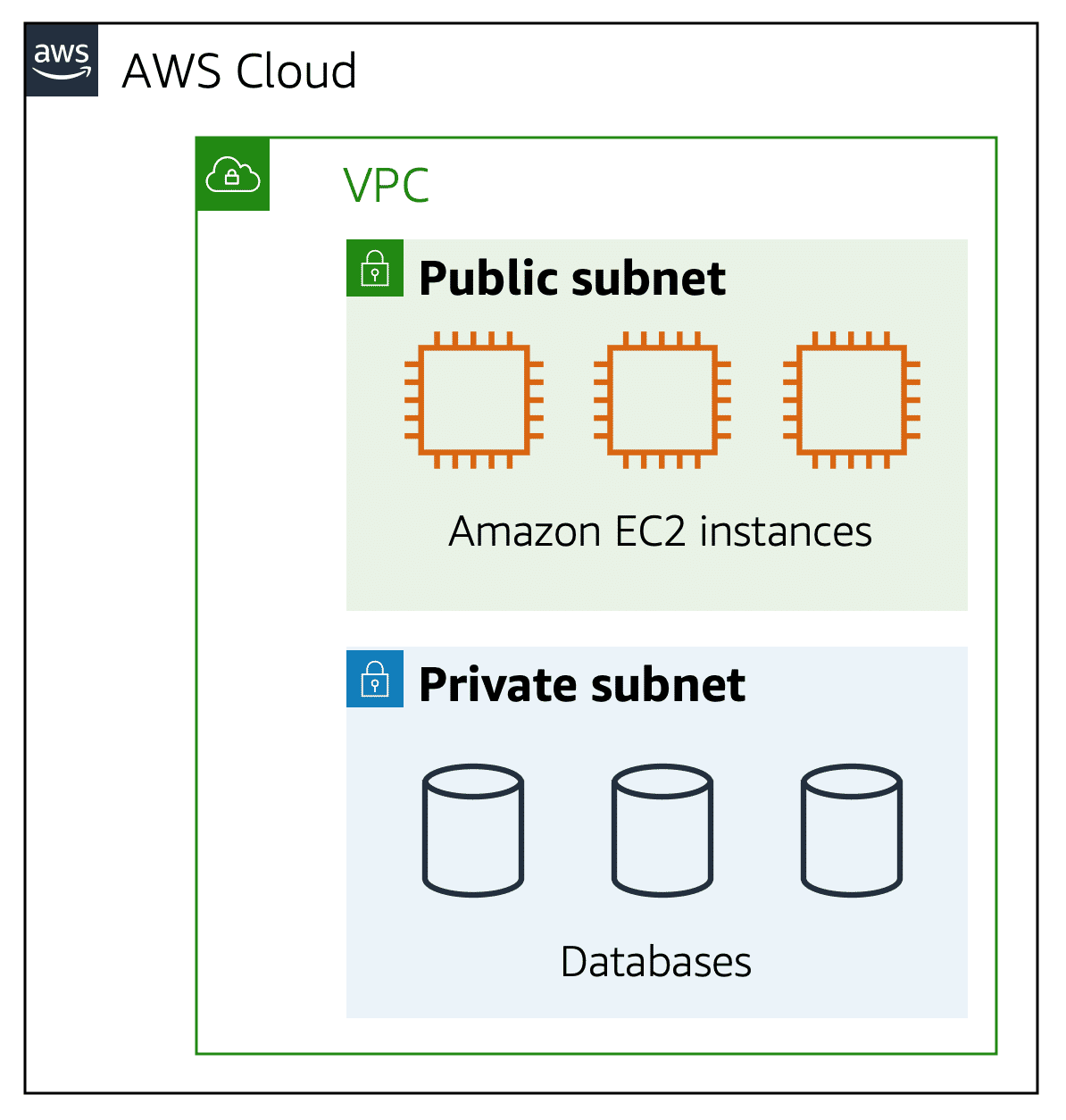 12 Subnets And Network Access Control Lists Aws Cloud Practitioner Notes